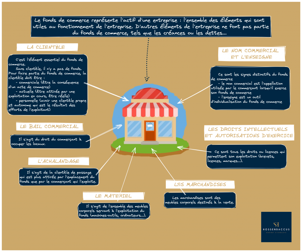 Fonds de commerce : c'est quoi ? Explication en image pour tout ...
